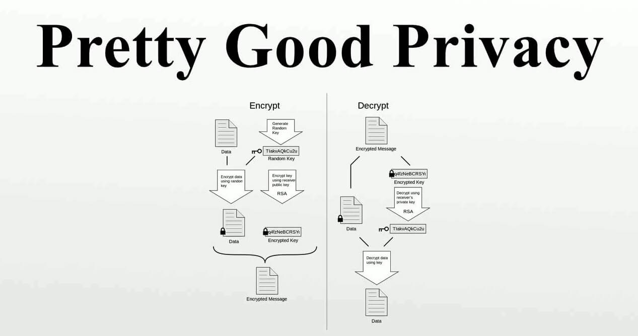 What is Pretty Good Privacy (PGP) encryption | Zerosuniverse What is Pretty Good Privacy (PGP) encryption | Zerosuniverse